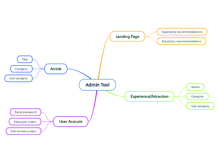 Admin Tool - Mind Map