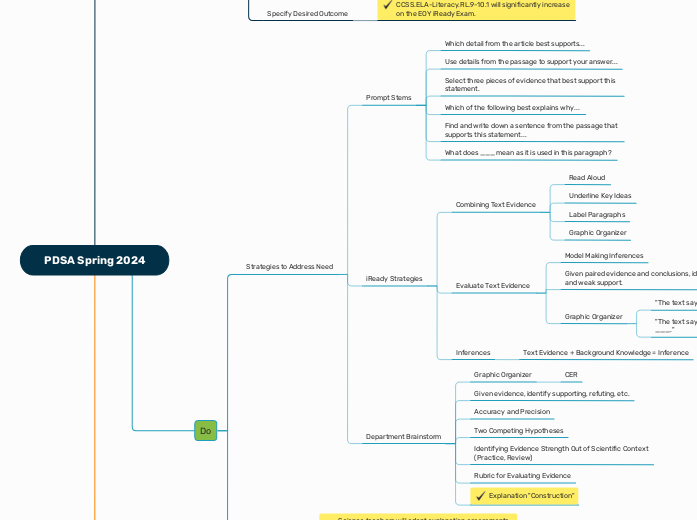 PDSA Spring 2024 - Mind Map