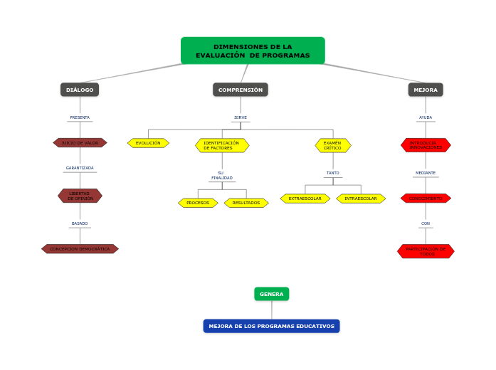 DIMENSIONES DE LA EVALUACIÓN DE PROGRAMAS - Mind Map