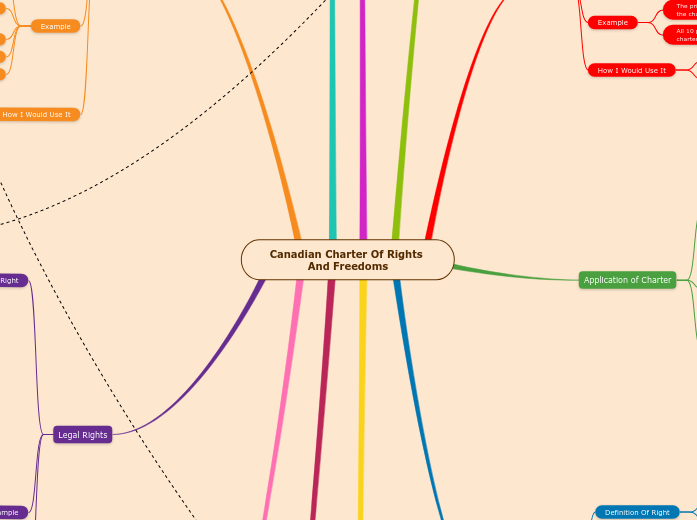Charter Of Rights And Freedoms - Mind Map