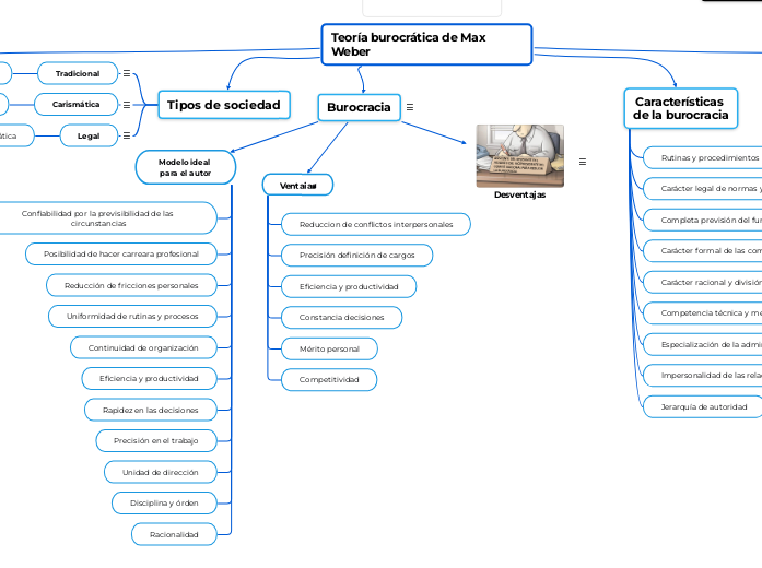 Teoría burocrática de Max Weber - Mind Map