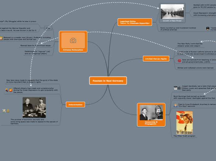 Rise of Nazi Germany - Mind Map
