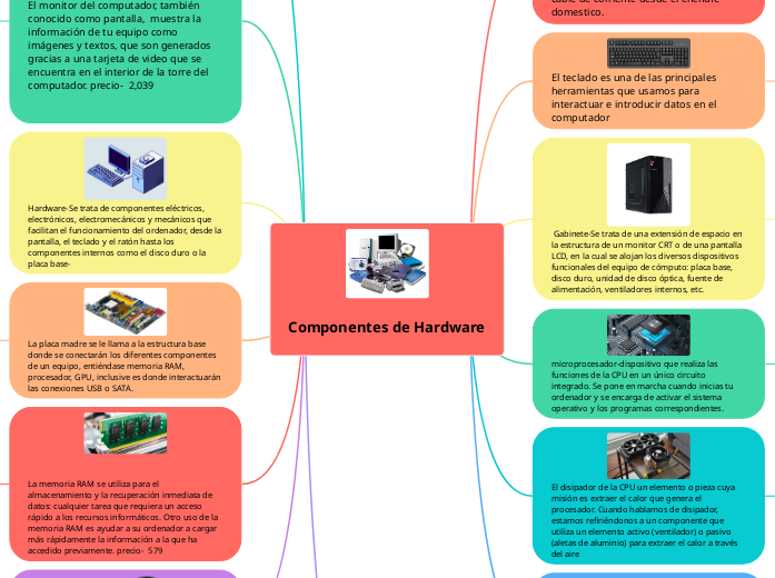 Componentes de Hardware - Mind Map
