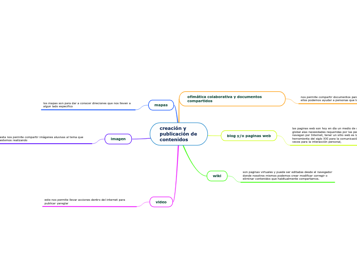 creación y publicación de contenidos - Mind Map