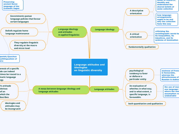 Language attitudes and ideologies on lingu...- Mind Map