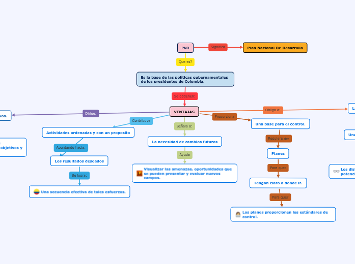 PND - Mind Map