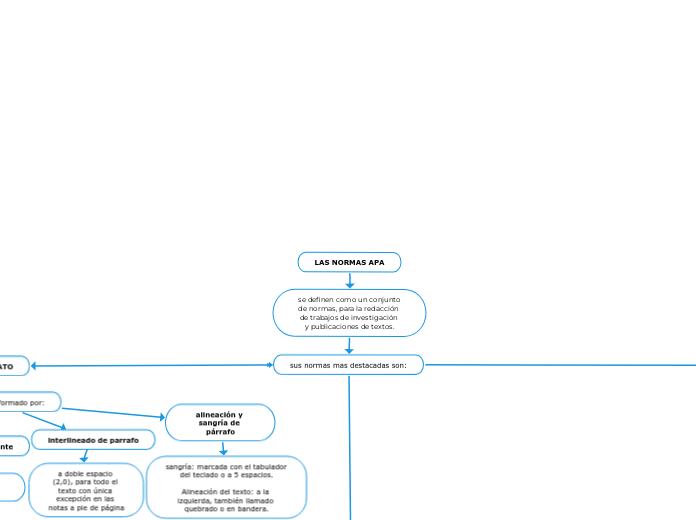 LAS NORMAS APA - Mind Map