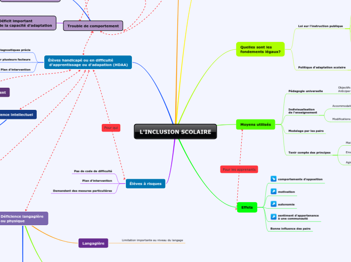 L'INCLUSION SCOLAIRE - Mind Map