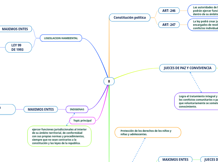 8 - Mind Map