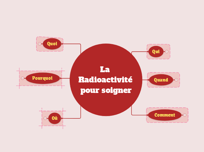 La Radioactivité pour soigner - Carte Mentale