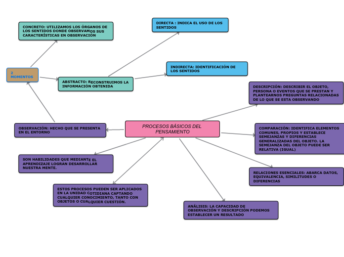 PROCESOS BÁSICOS DEL PENSAMIENTO - Mind Map