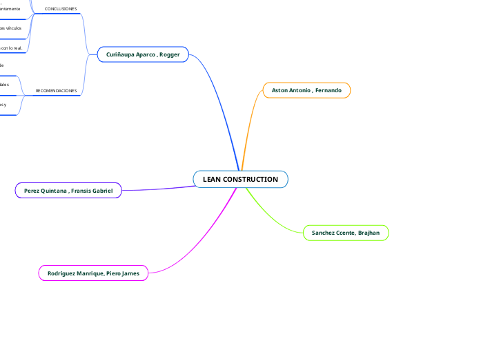 LEAN CONSTRUCTION - Mind Map