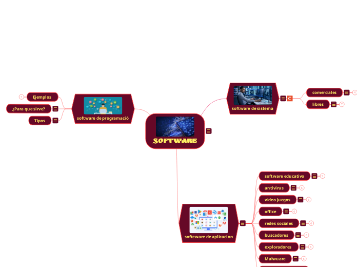 software - Mind Map