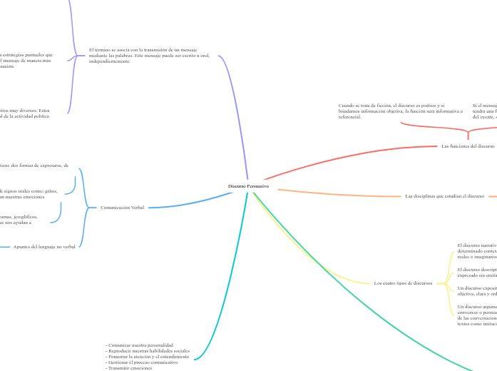Discurso Persuasivo - Mind Map