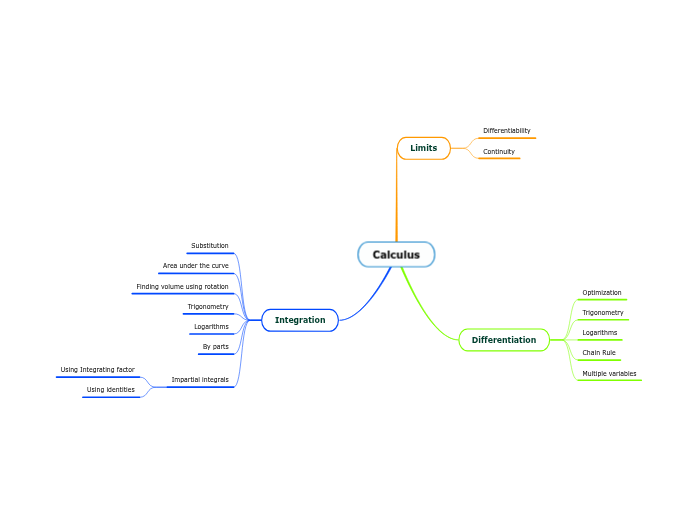 Calculus - Mind Map