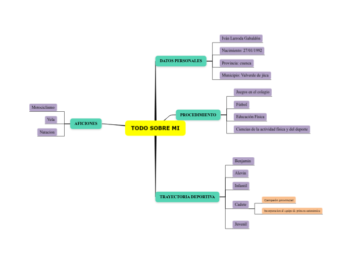 TODO SOBRE MI - Mind Map