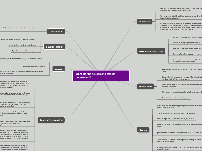 what are the causes and effects depression...- Mind Map