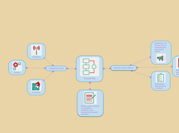 ALGORITMO - Mind Map