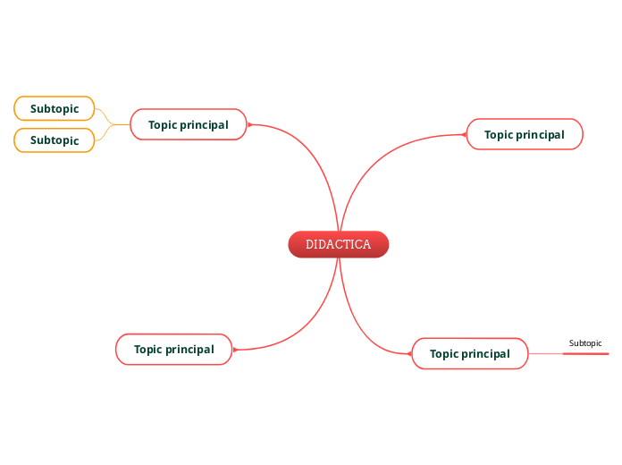 DIDACTICA - Mind Map