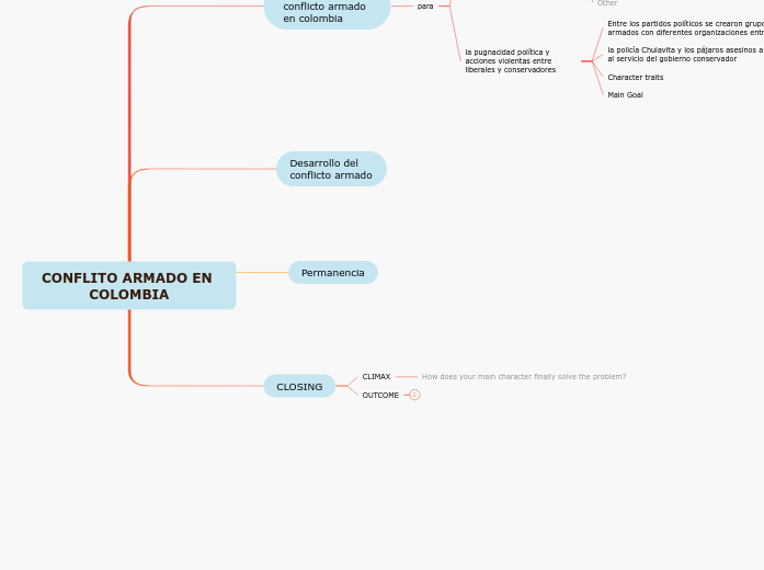 CONFLITO ARMADO EN COLOMBIA - Mind Map