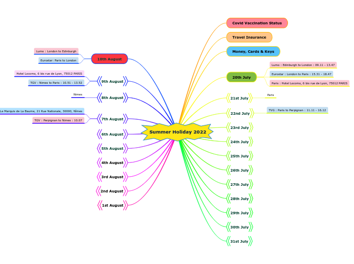 Summer Holiday 2022 - Mind Map
