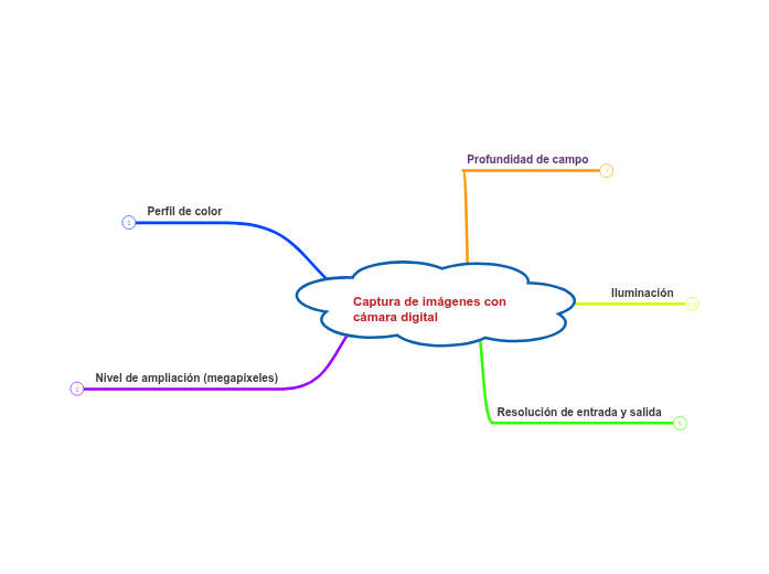 Captura de imágenes con cámara digital - Mind Map