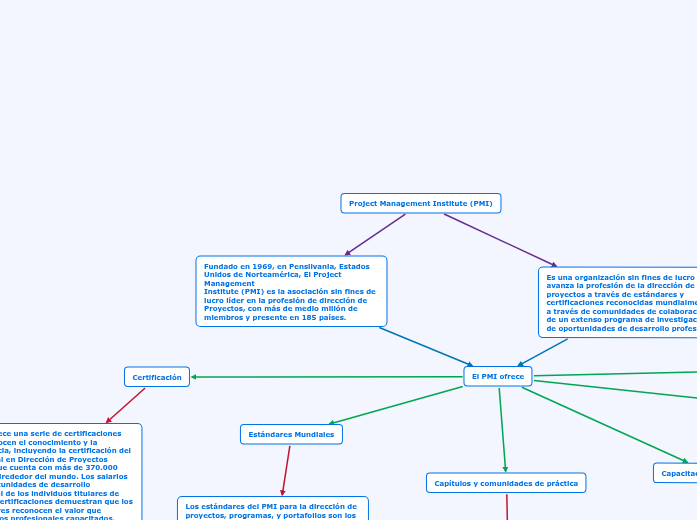 PMI - Concept Map