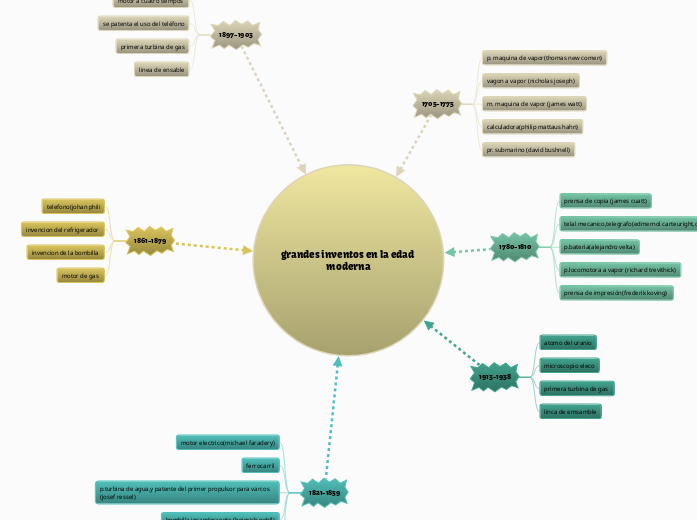 grandes inventos en la edad moderna - Mind Map