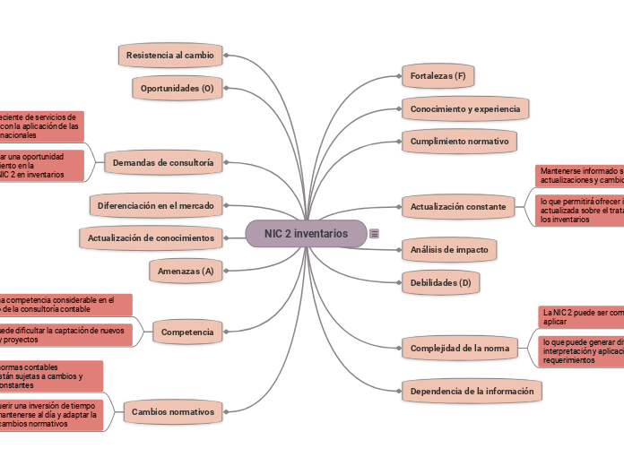 nic 2 inventarios - Mapa Mental - Amostra