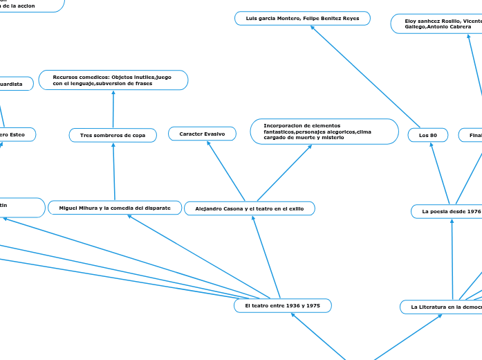 Literatura Unidades 11 y 12 | Mapa mental Mindomo