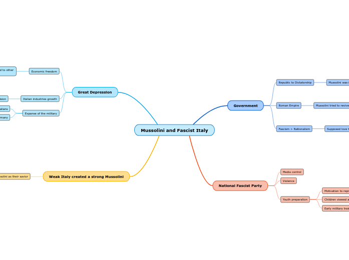 Mussolini and Fascist Italy - Mind Map
