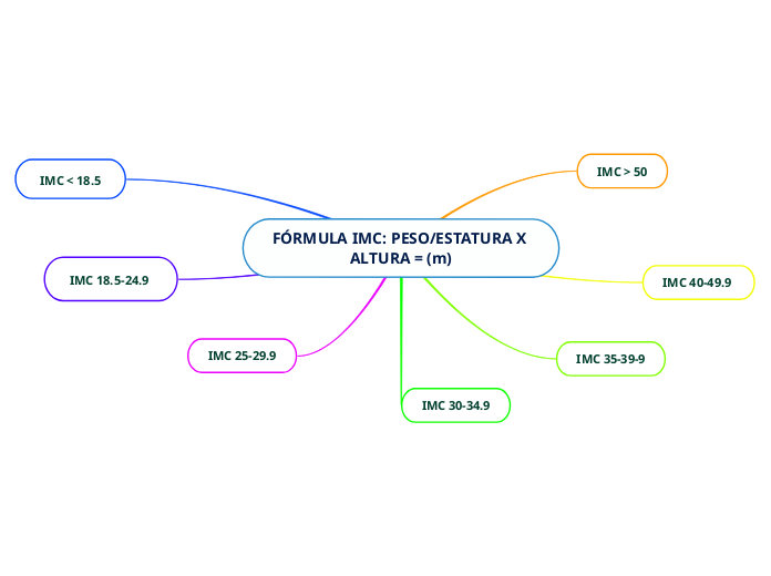FÓRMULA IMC: PESO/ESTATURA X ALTURA = (m) - Mind Map