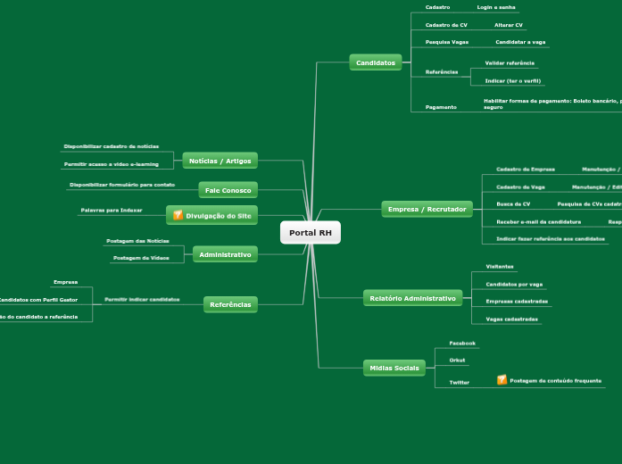 Portal RH - Mind Map
