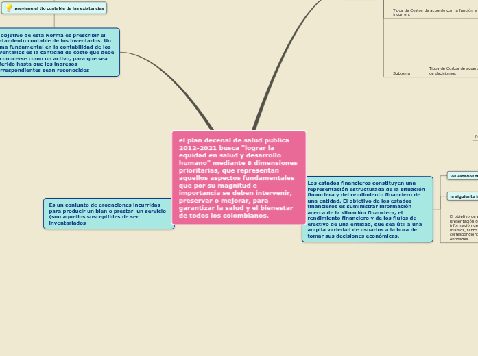 mapa mental contabilidad - Mind Map