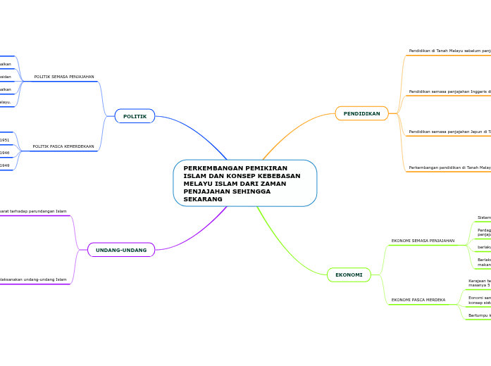PERKEMBANGAN PEMIKIRAN ISLAM DAN KONSEP KE...- Mind Map