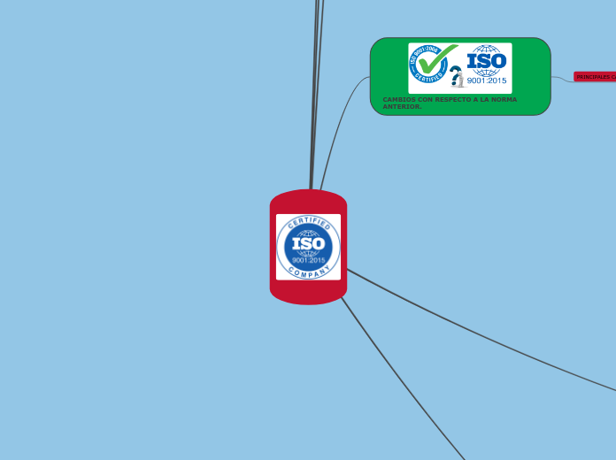 ISO 9001 - Mind Map