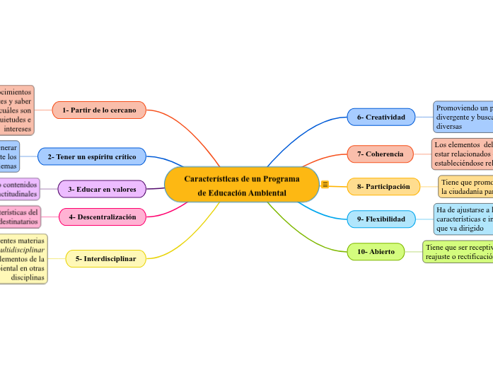 Características de un Programa de Educació...- Mind Map