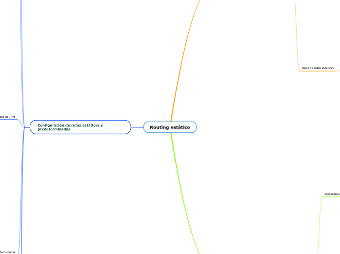 Routing estático - Mind Map