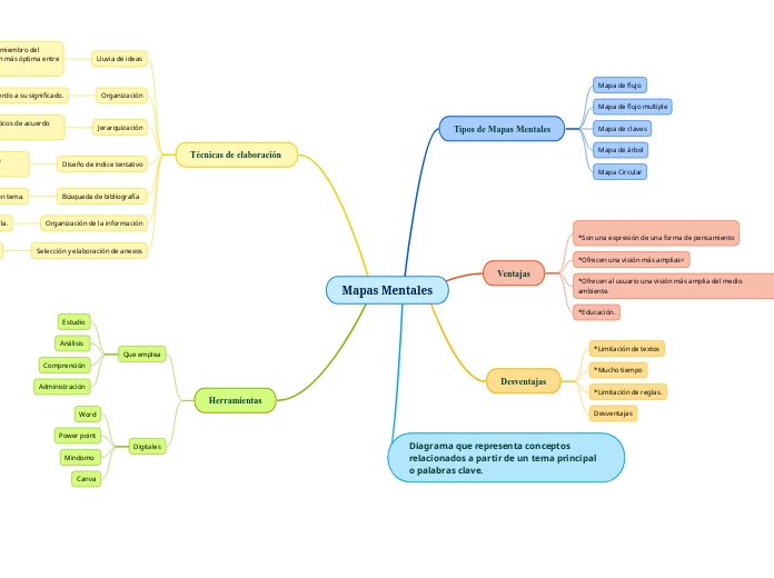 Mapas Mentales - Mind Map
