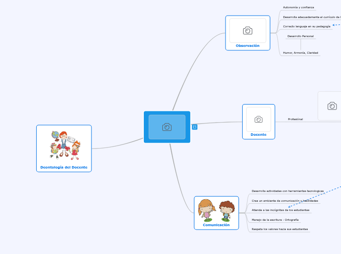 Pedagogía Grado 4 - Mind Map