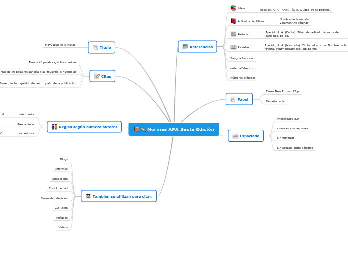 Normas APA Sexta Ediciòn - Mind Map