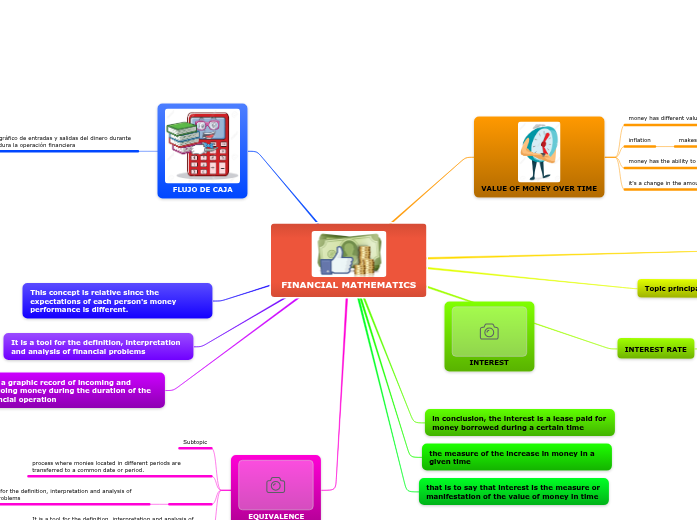 FINANCIAL MATHEMATICS - Mind Map