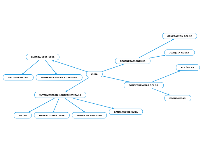 CUBA - Mind Map