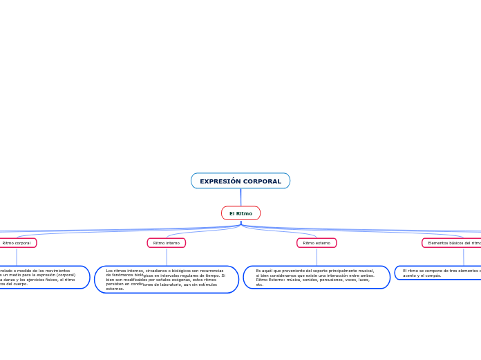 EXPRESIÓN CORPORAL - Mind Map