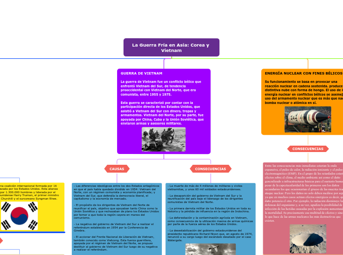 La Guerra Fría en Asia: Corea y Vietnam - Mind Map