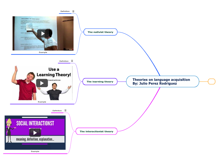Theories on language acquisition By: Julio...- Mind Map