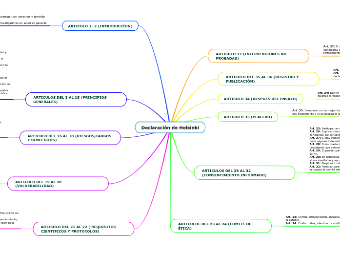 Declaración de Helsinki | Mapa mental Mindomo