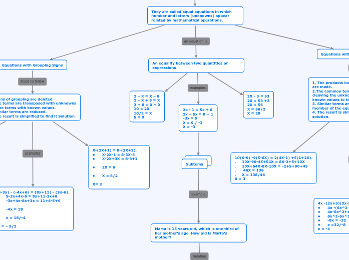 First Degree Equations with an unknows - Mind Map