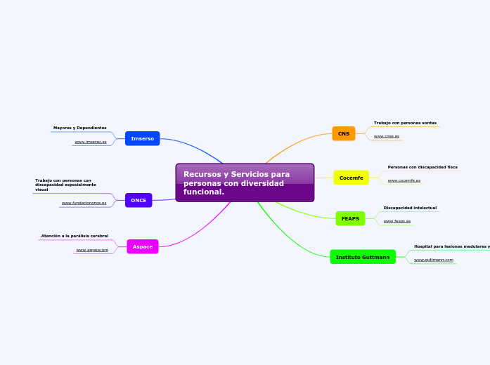 Esquema - Mind Map