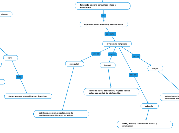 lenguaje, lengua y habla - Mind Map